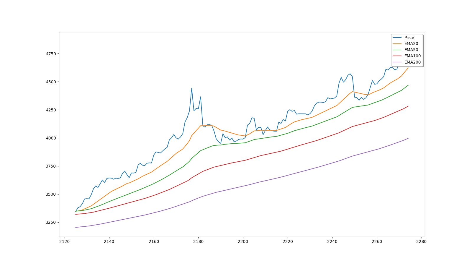 PAX Gold Exponential Moving Averages