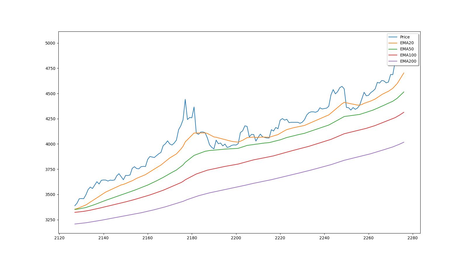 PAX Gold Exponential Moving Averages