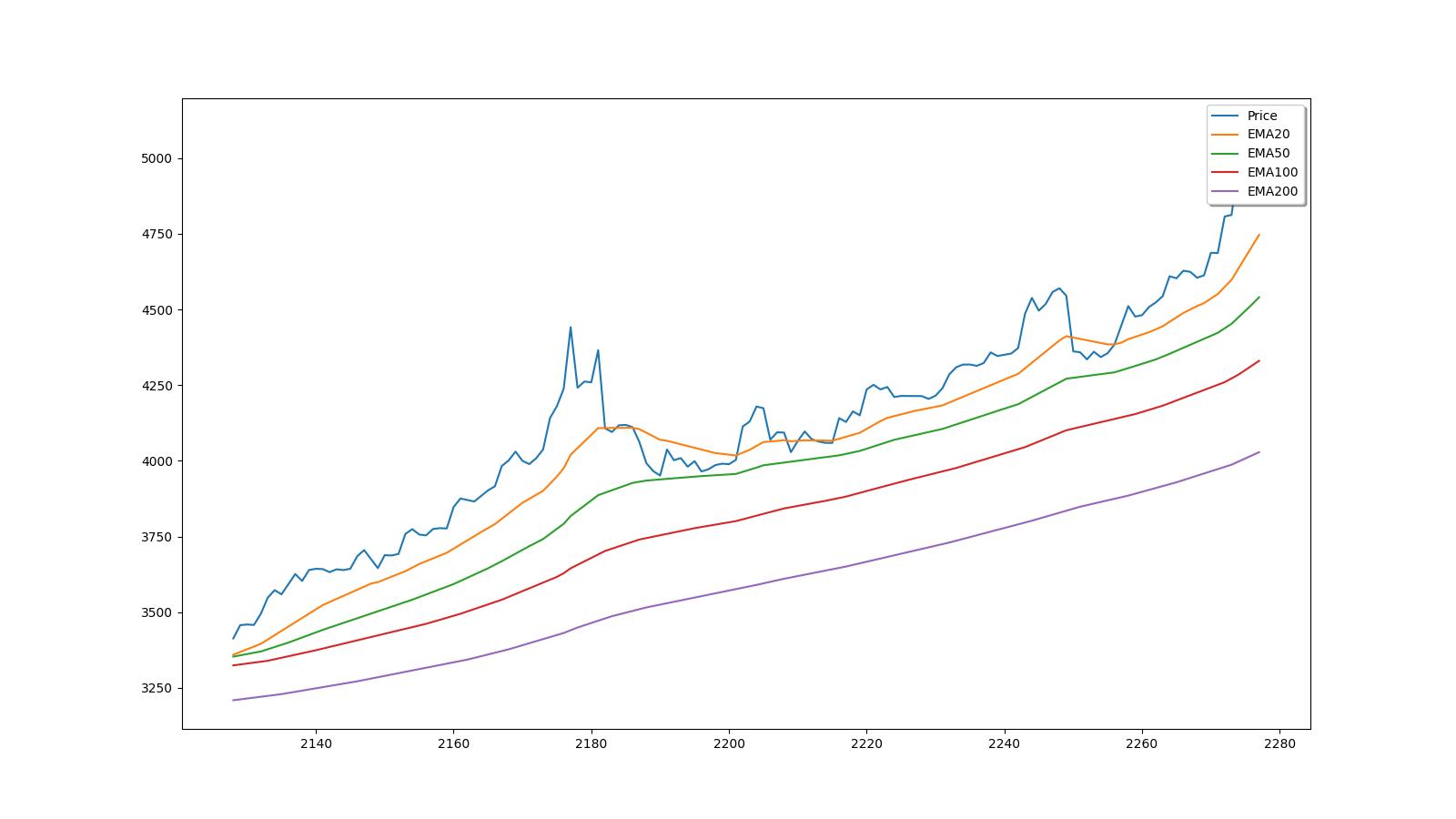 PAX Gold Exponential Moving Averages