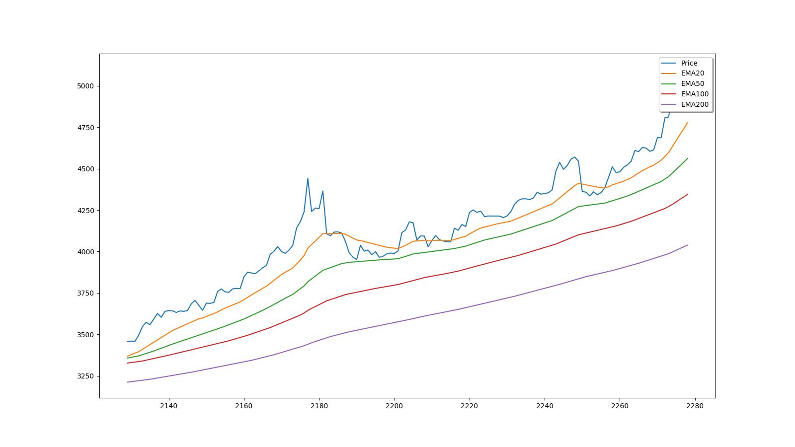 PAX Gold Exponential Moving Averages