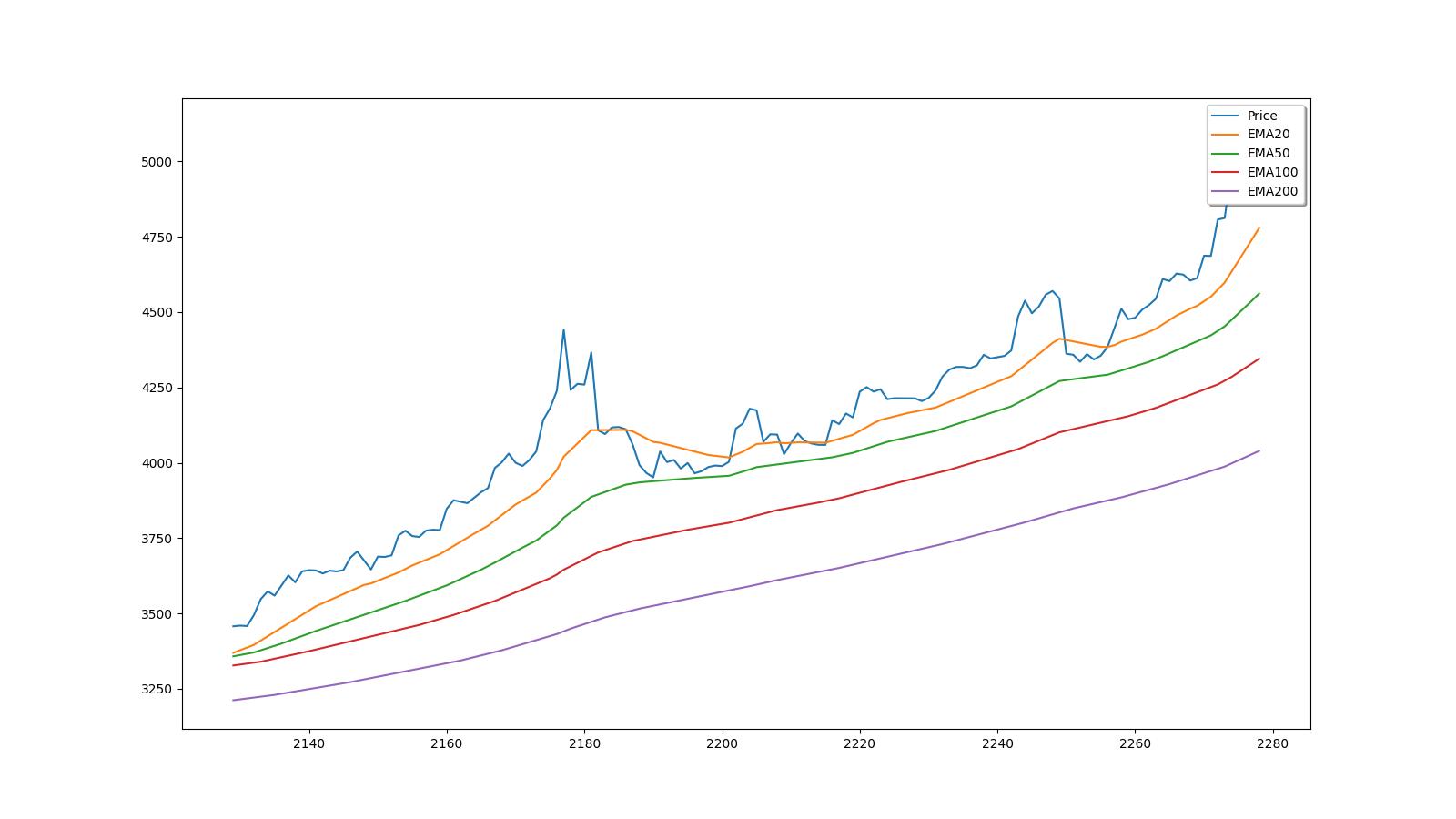 PAX Gold Exponential Moving Averages