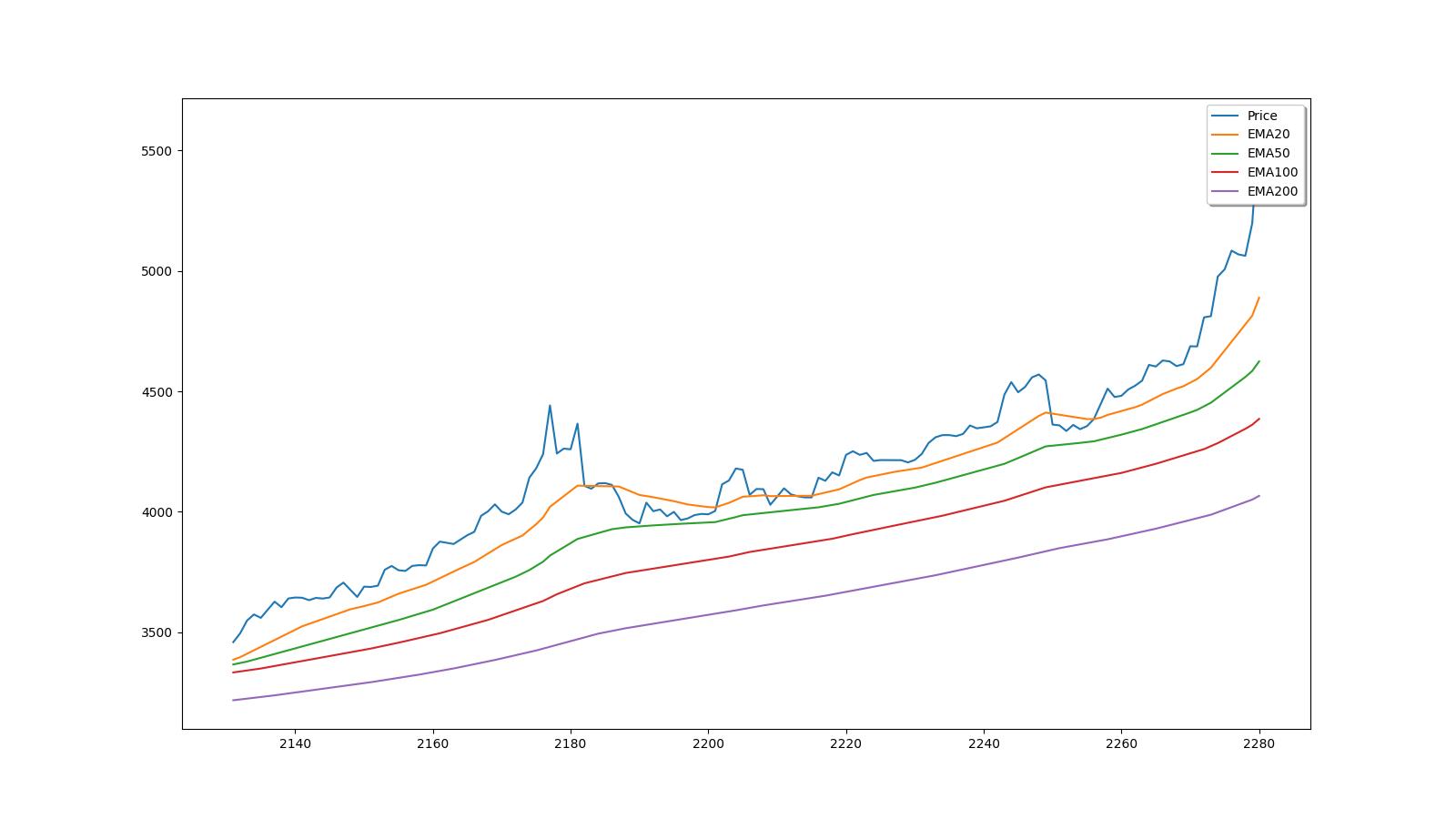 パックスゴールド Exponential Moving Averages