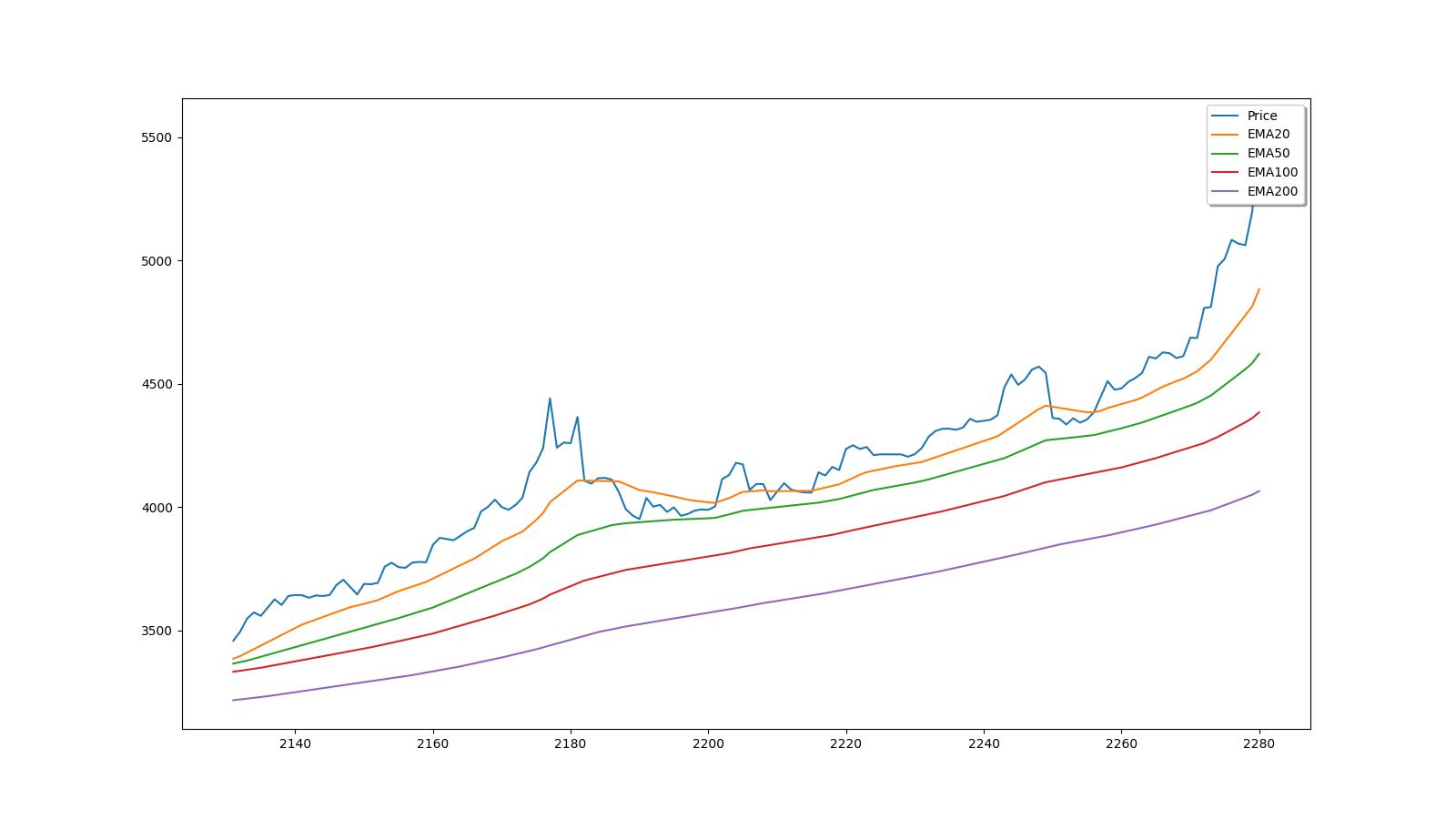 PAX Gold Exponential Moving Averages