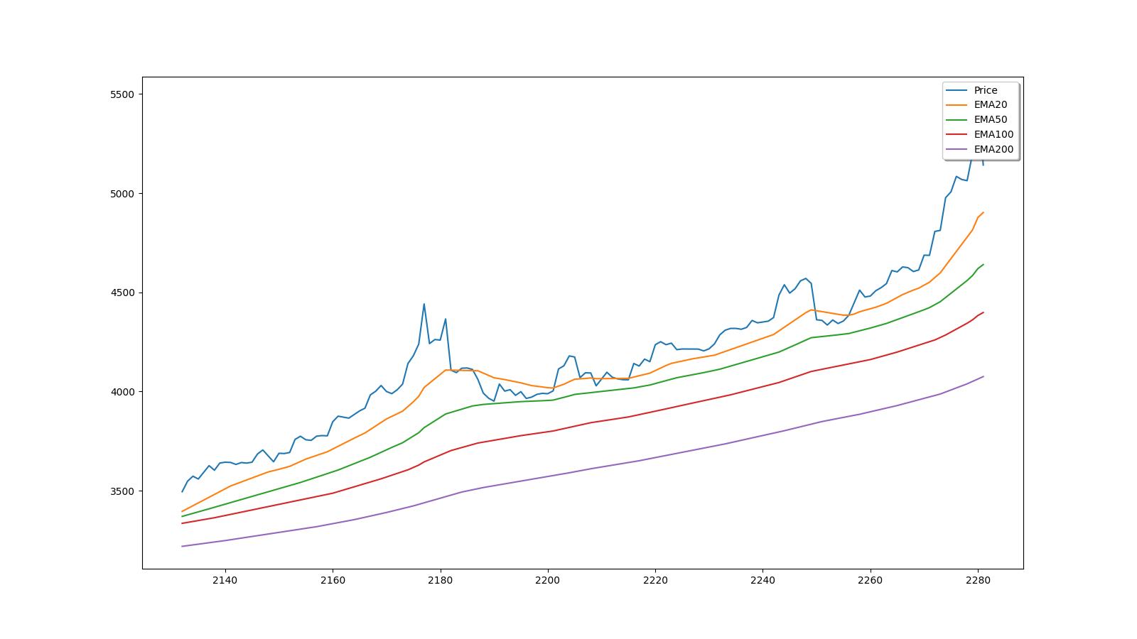 PAX Gold Exponential Moving Averages