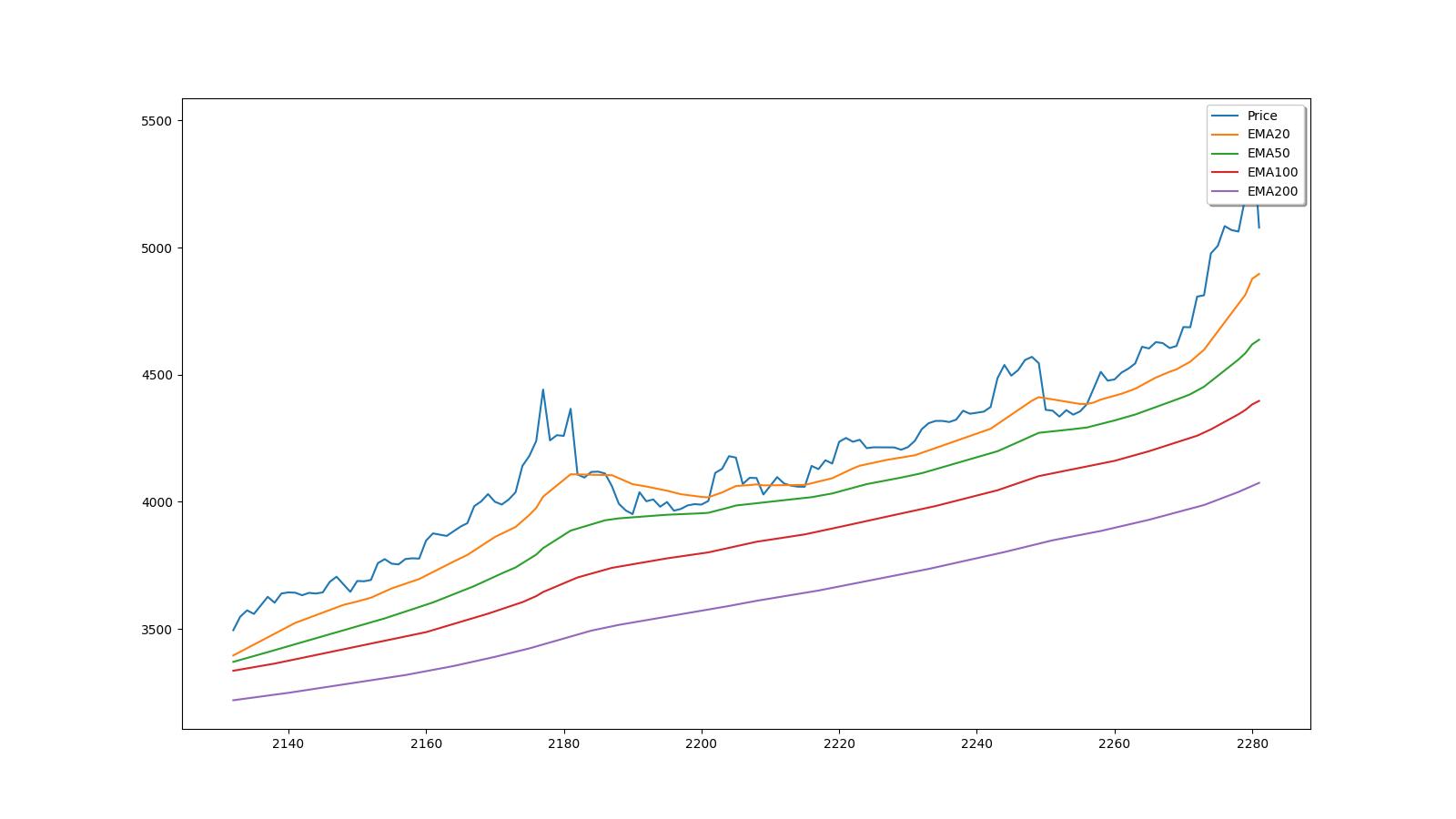 PAX Gold Exponential Moving Averages