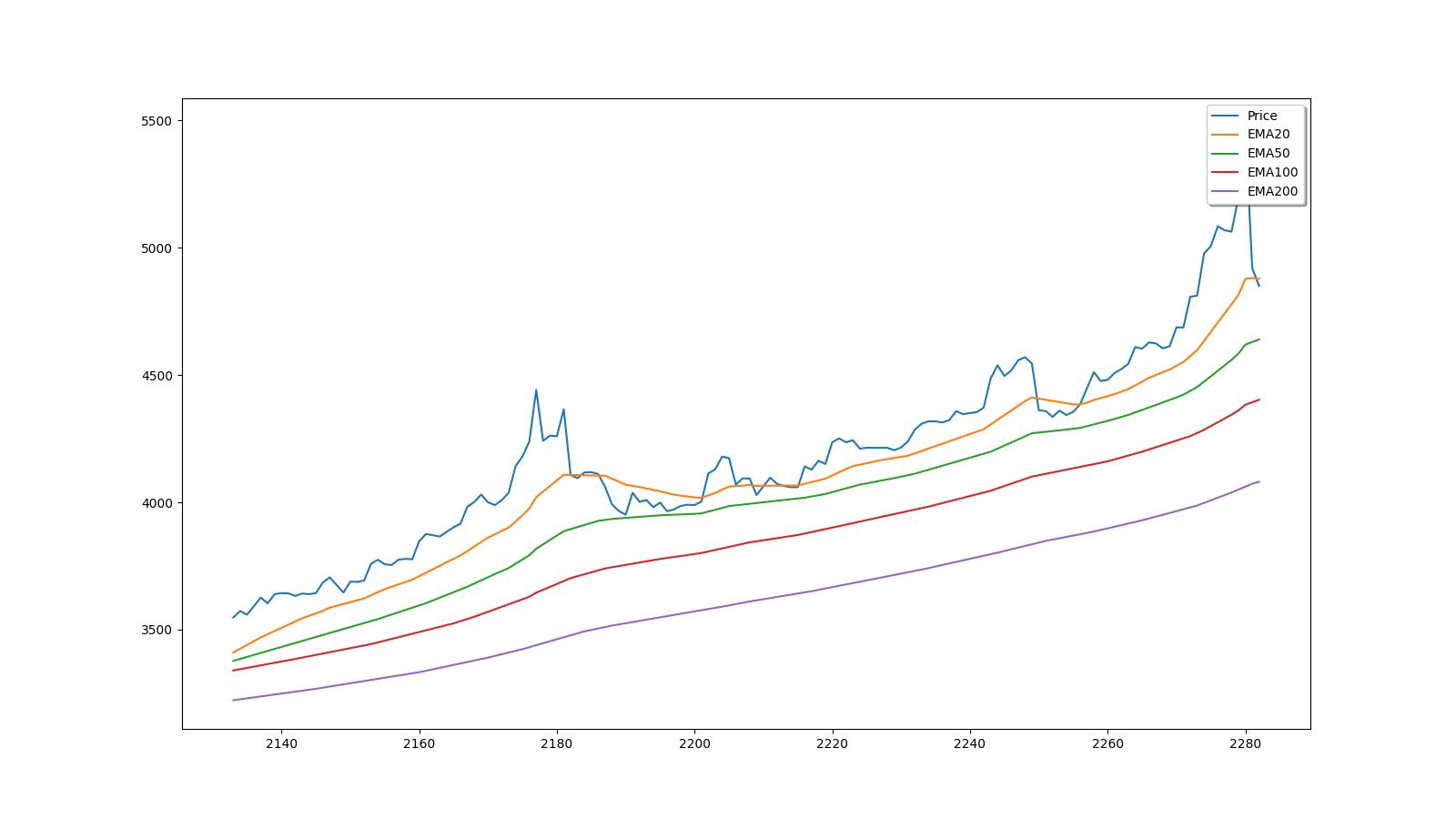 PAX Gold Exponential Moving Averages