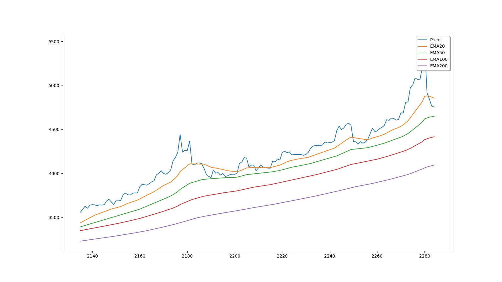 PAX Gold Exponential Moving Averages