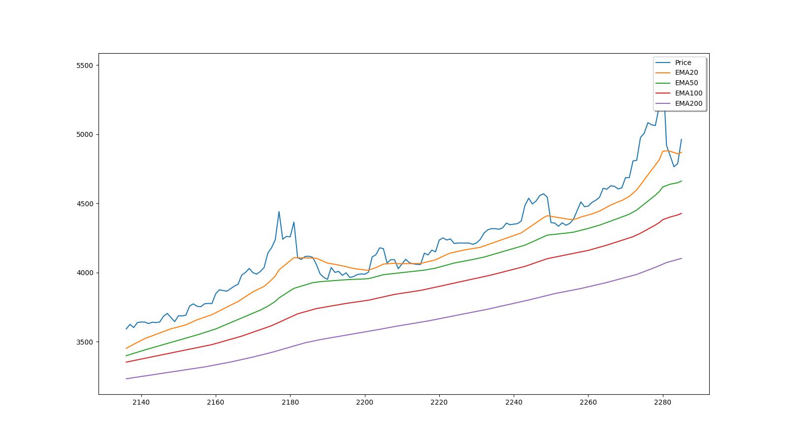 PAX Gold Exponential Moving Averages