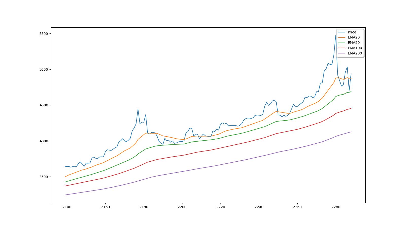 PAX Gold Exponential Moving Averages