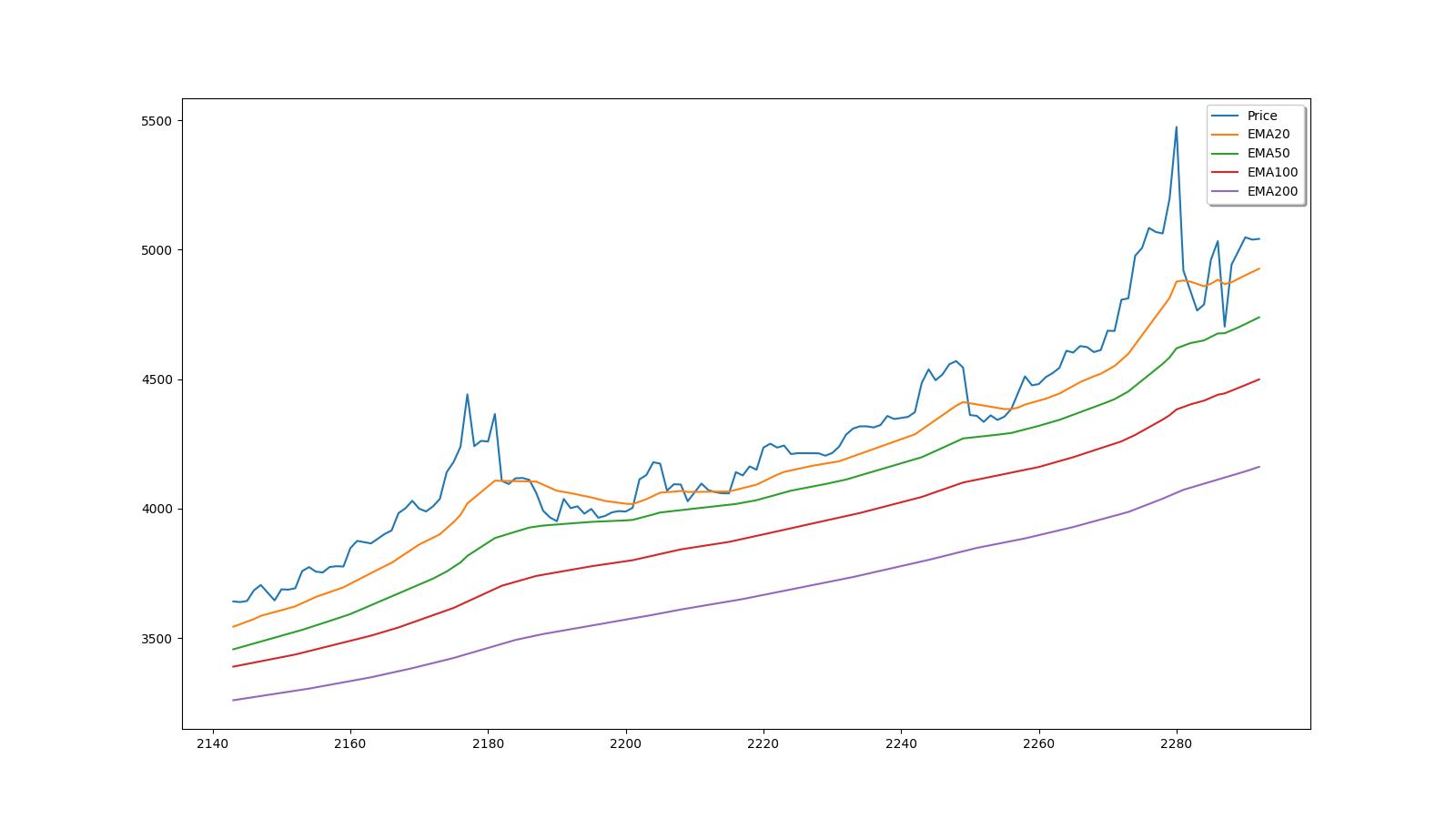 PAX Gold Exponential Moving Averages
