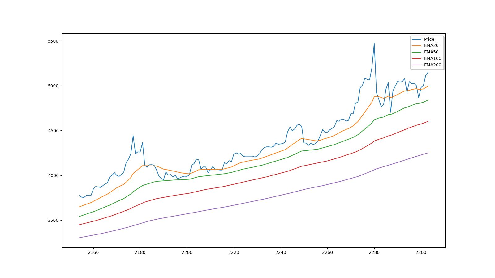 PAX Gold Exponential Moving Averages
