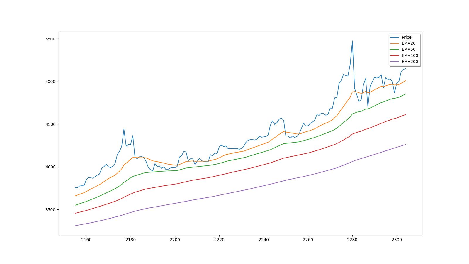PAX Gold Exponential Moving Averages