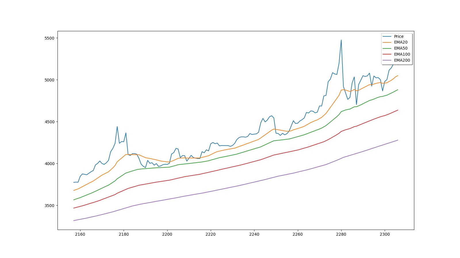 PAX Gold Exponential Moving Averages