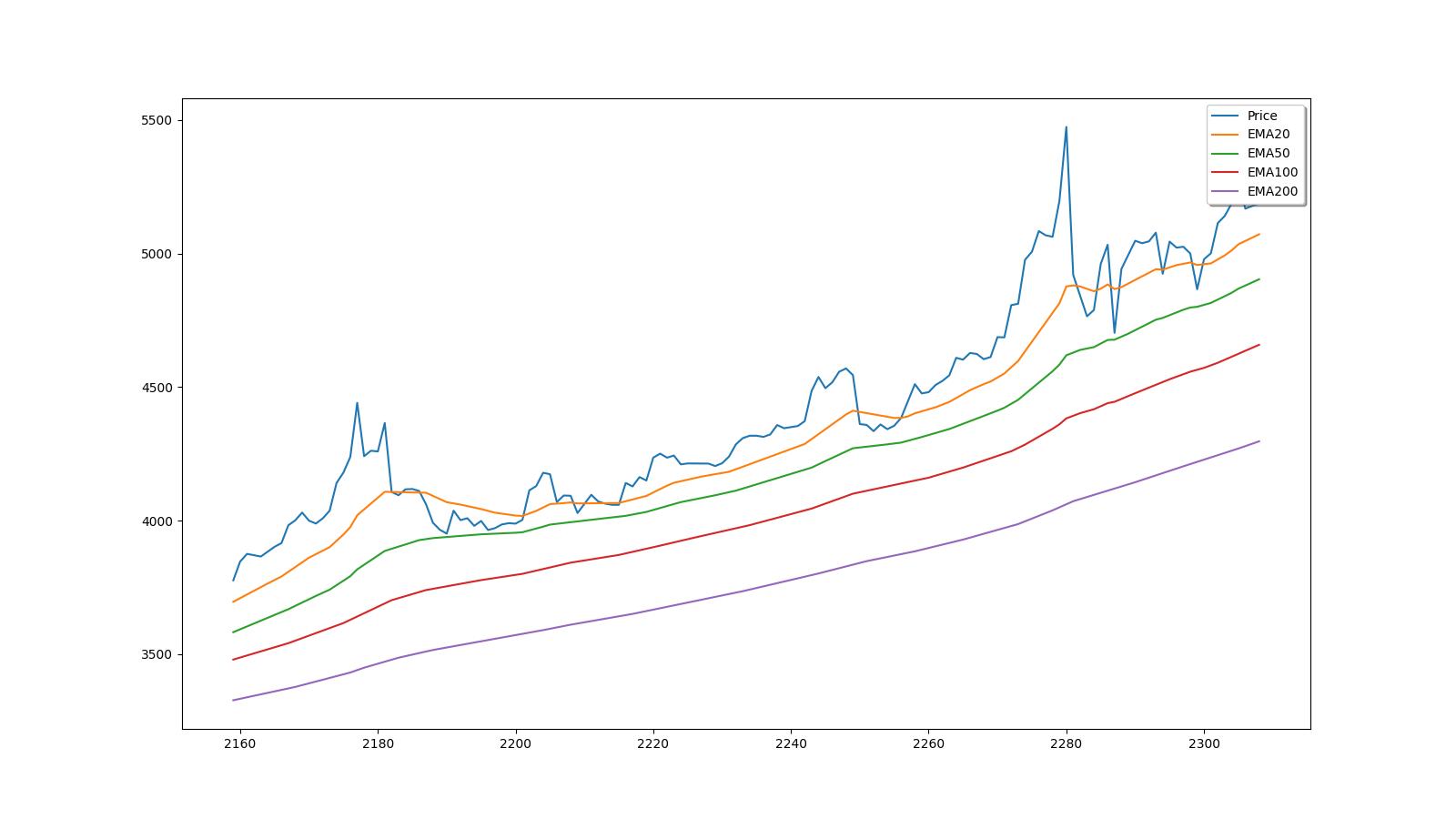 PAX Gold Exponential Moving Averages