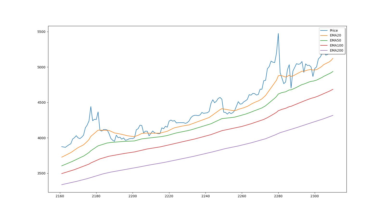 PAX Gold Exponential Moving Averages