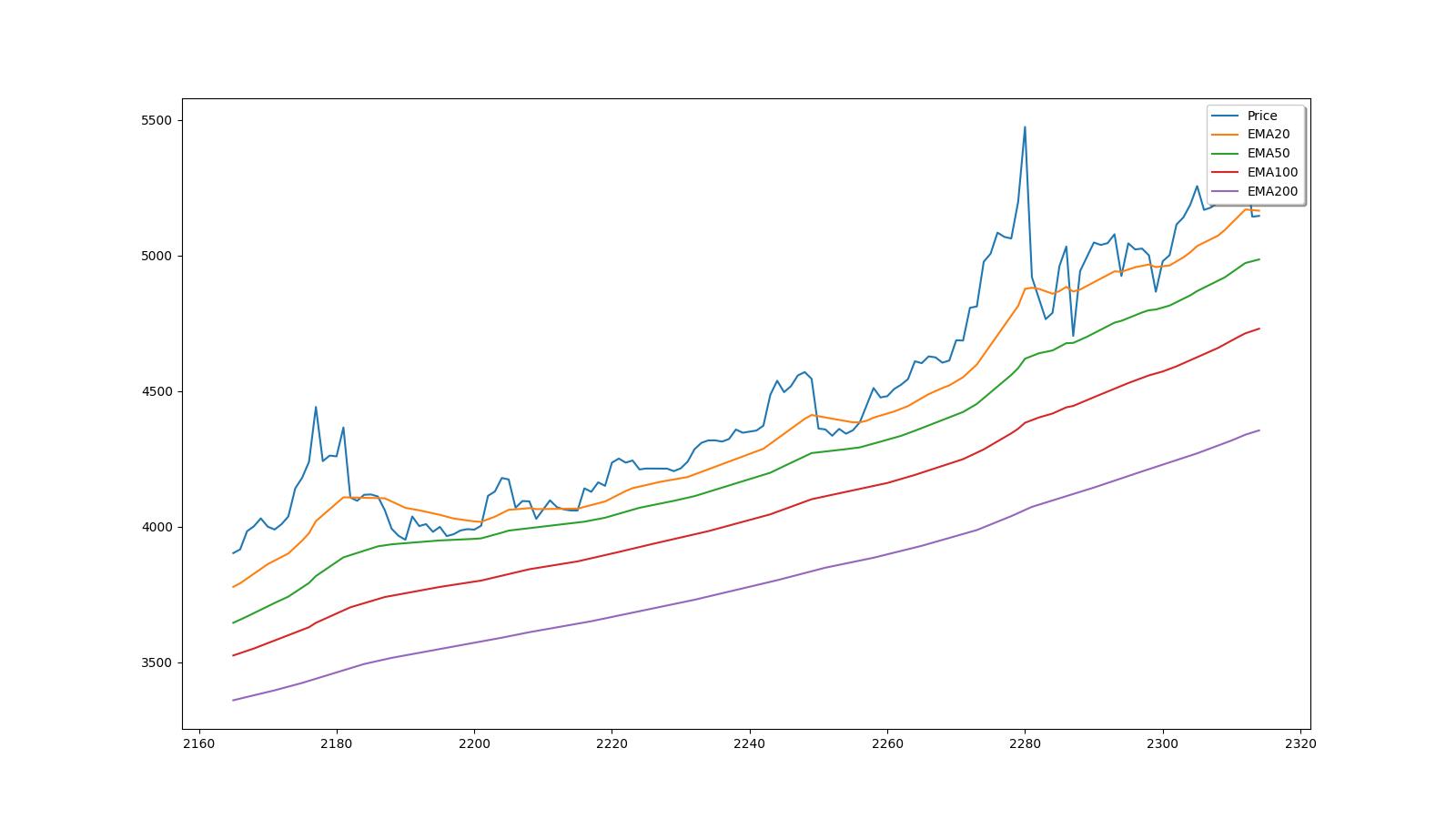 PAX Gold Exponential Moving Averages