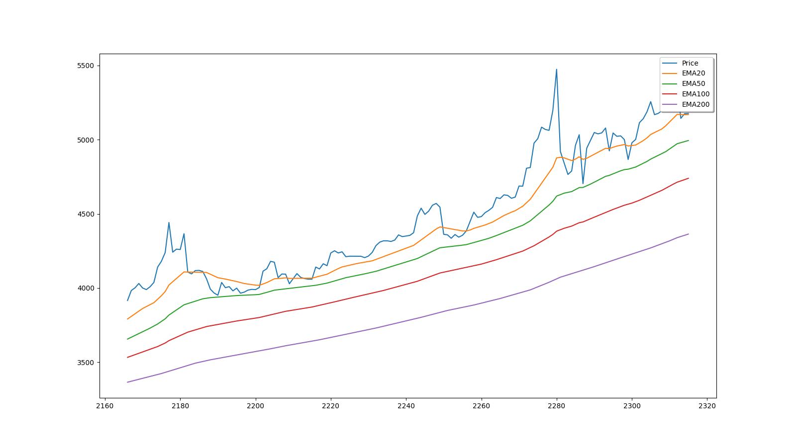 PAX Gold Exponential Moving Averages
