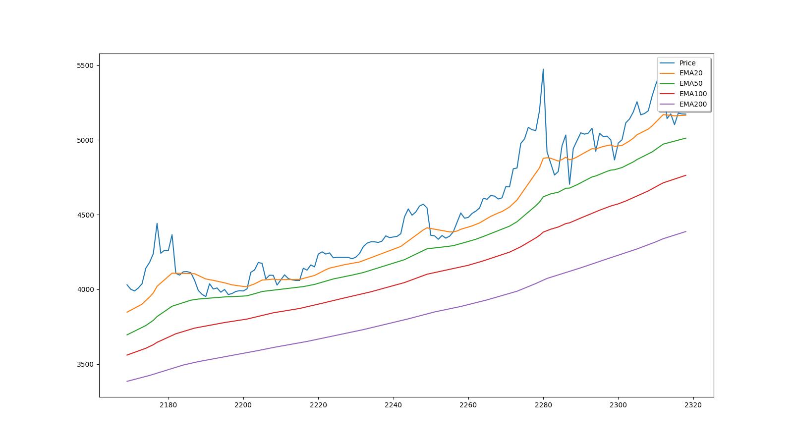 PAX Gold Exponential Moving Averages