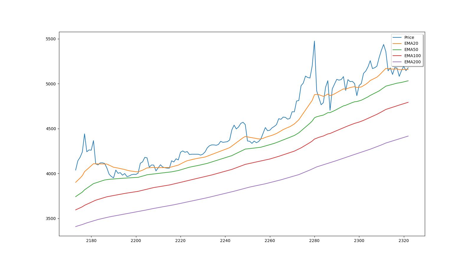 PAX Gold Exponential Moving Averages