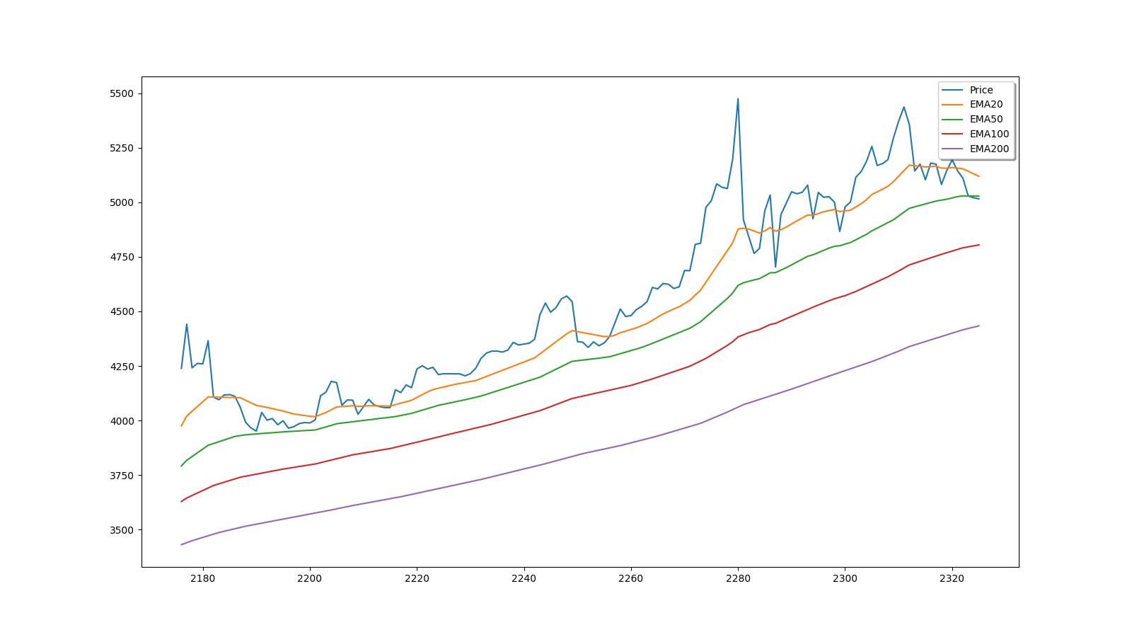 PAX Gold Exponential Moving Averages