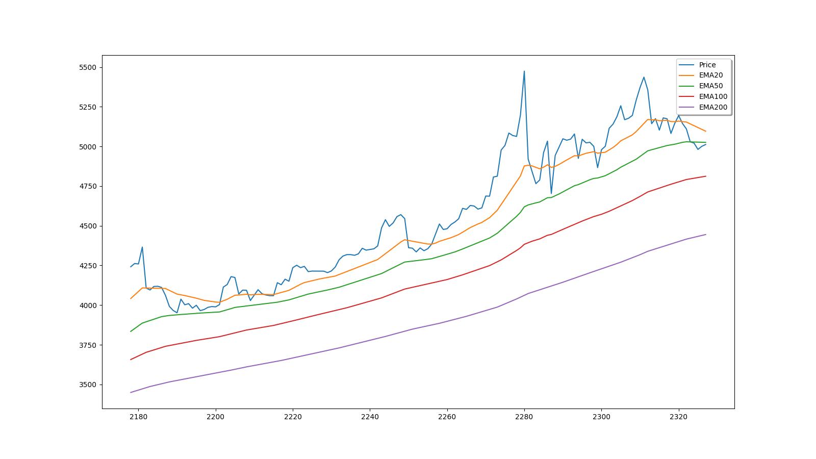 PAX Gold Exponential Moving Averages