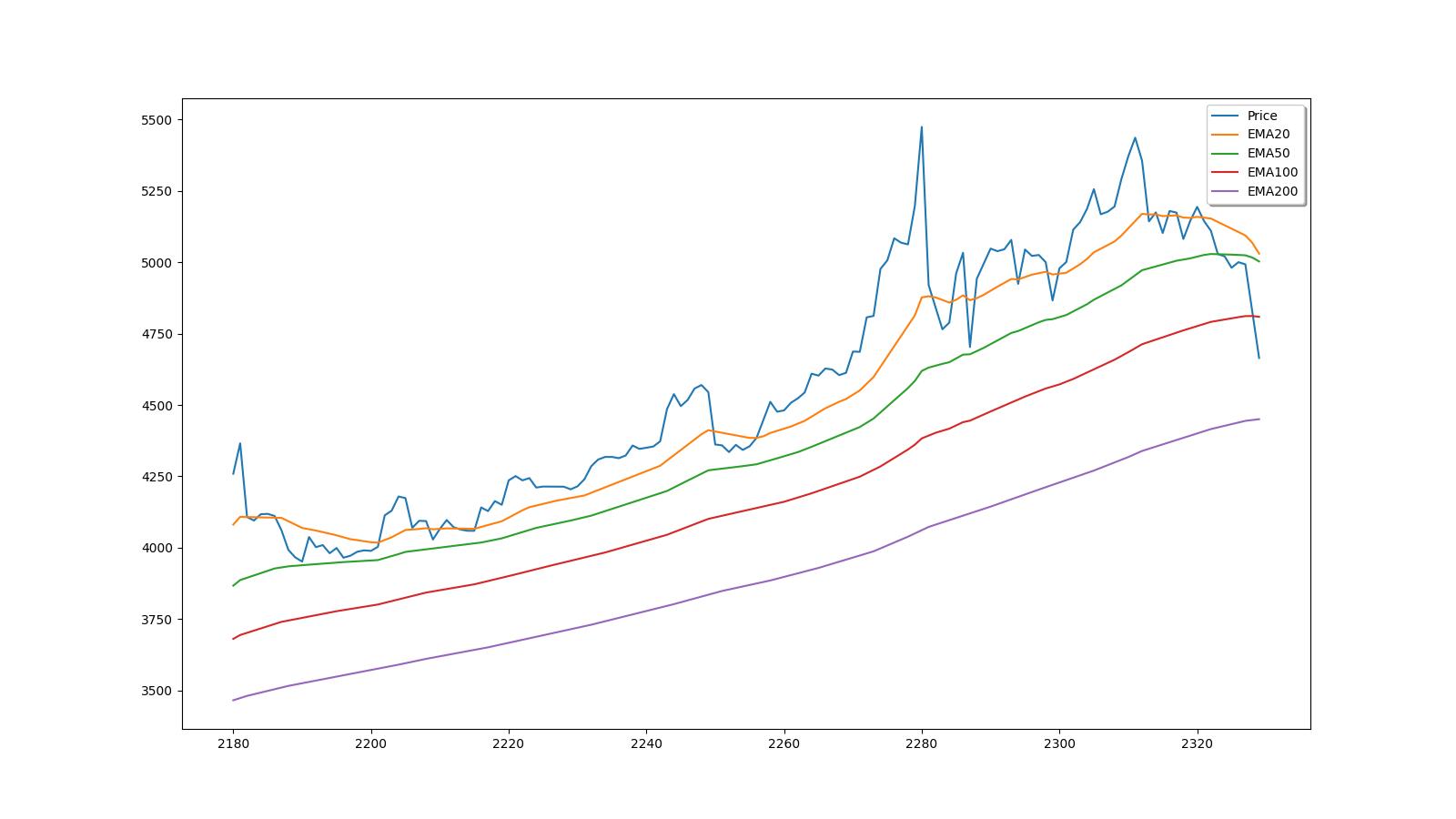 PAX Gold Exponential Moving Averages