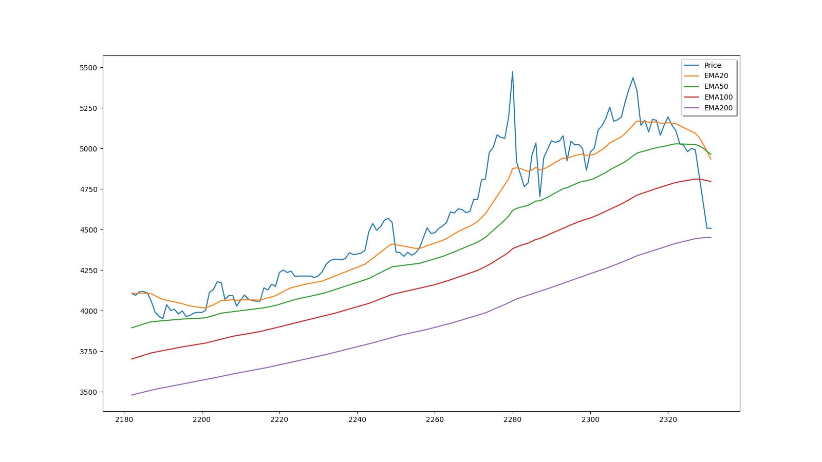 PAX Gold Exponential Moving Averages