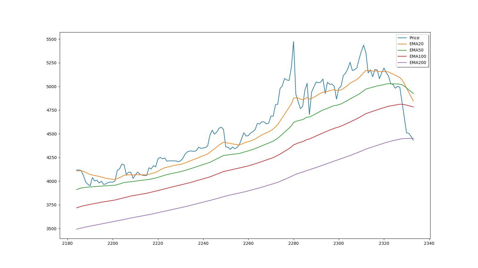 PAX Gold Exponential Moving Averages