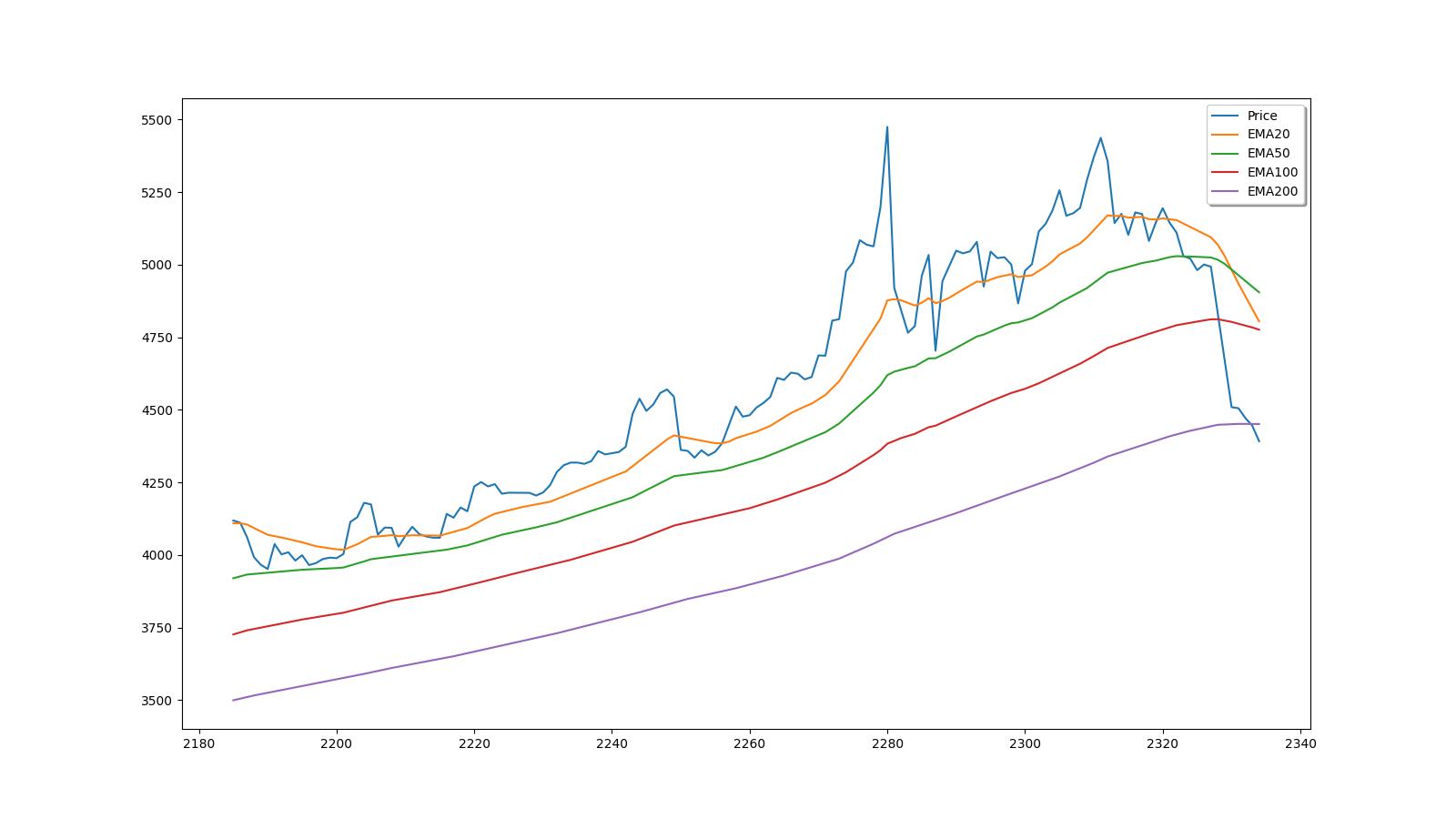 PAX Gold Exponential Moving Averages