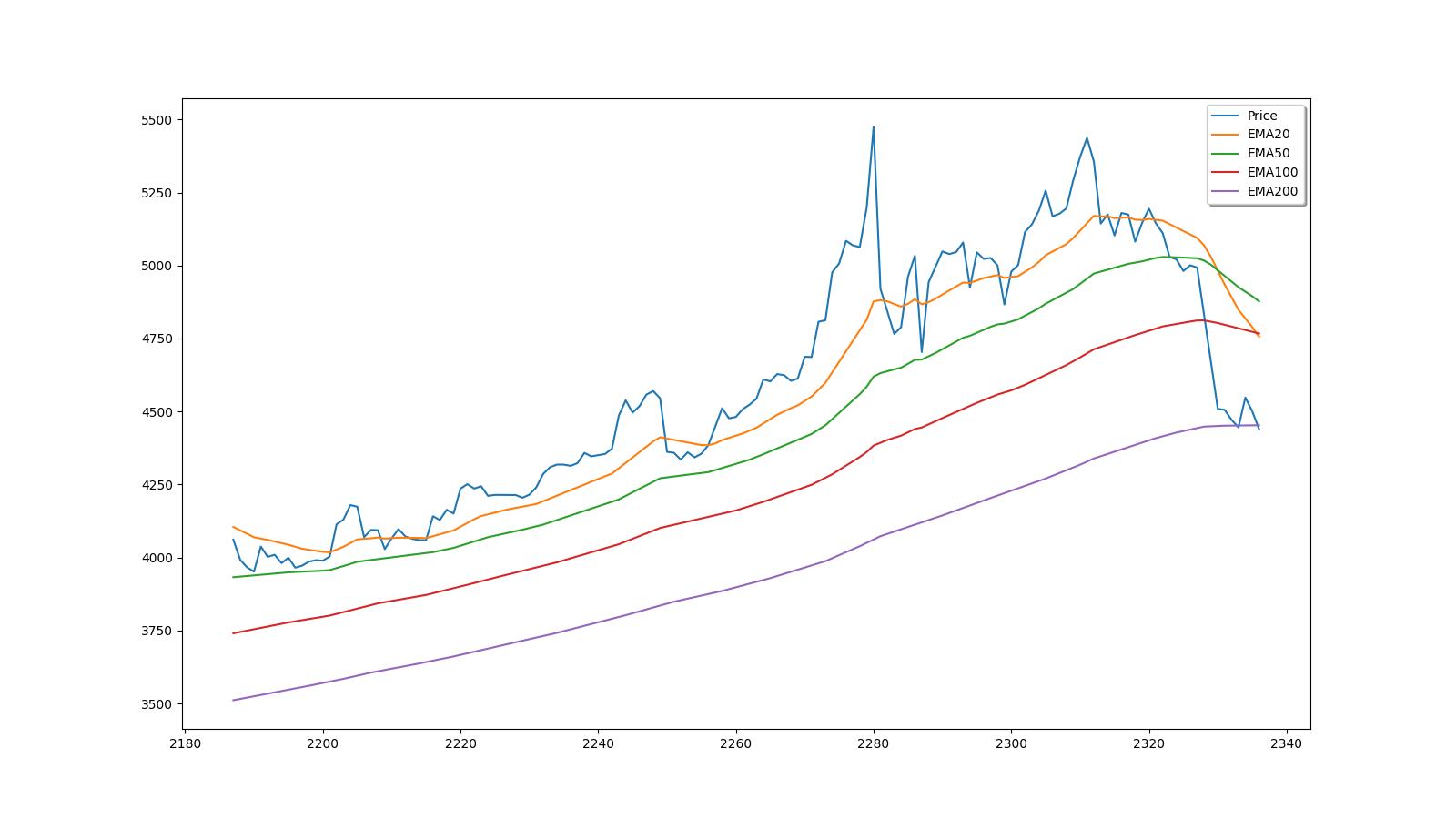 PAX Gold Exponential Moving Averages