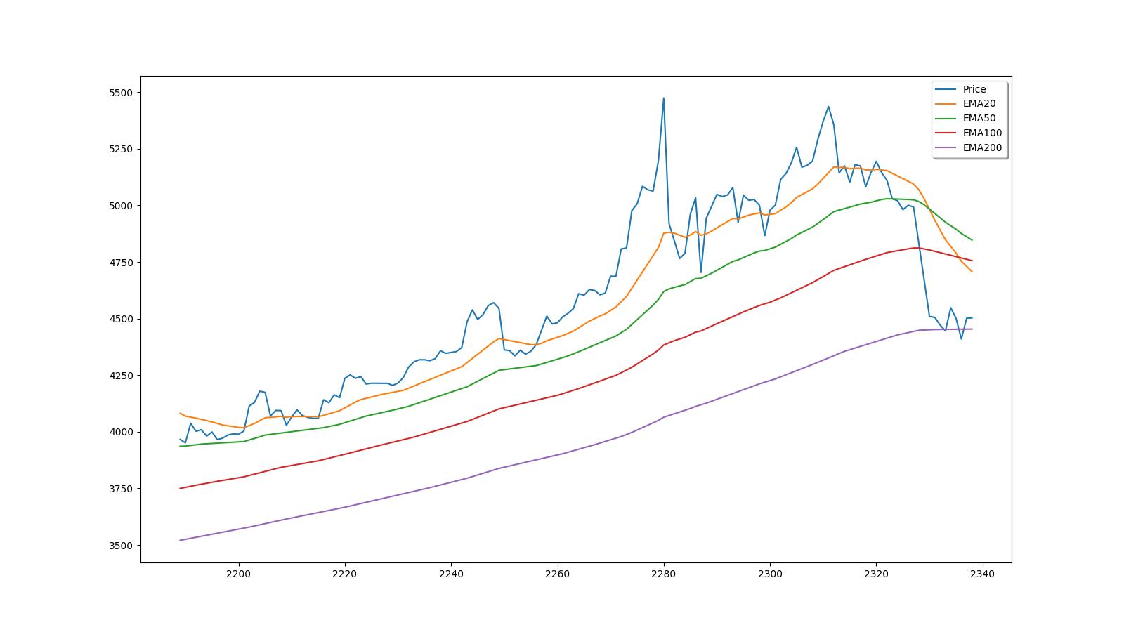 PAX Gold Exponential Moving Averages