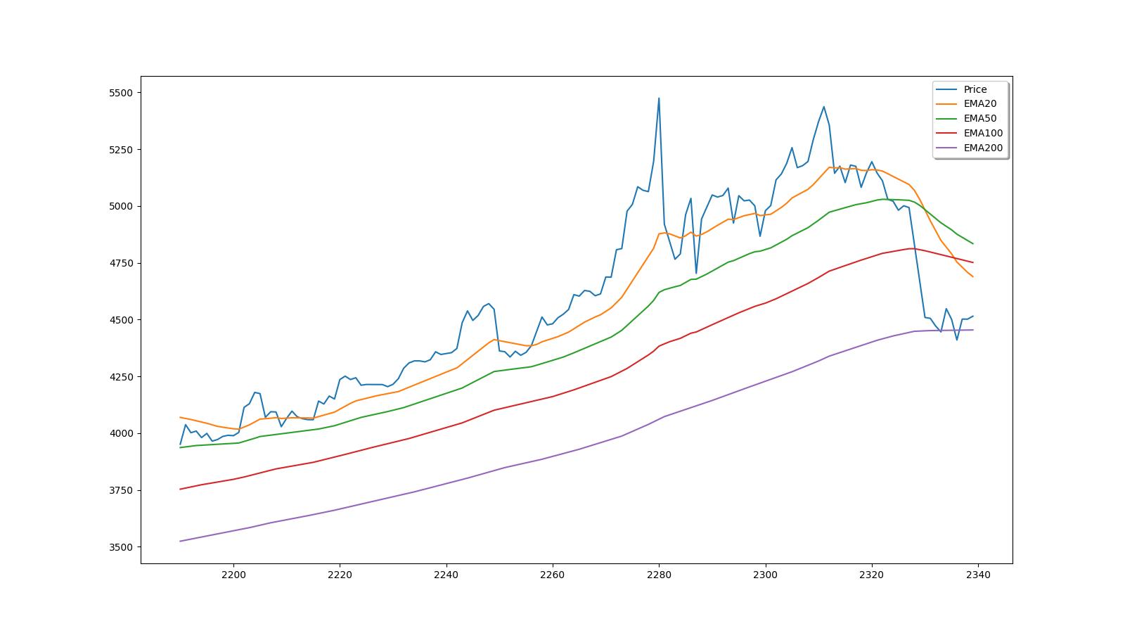 PAX Gold Exponential Moving Averages