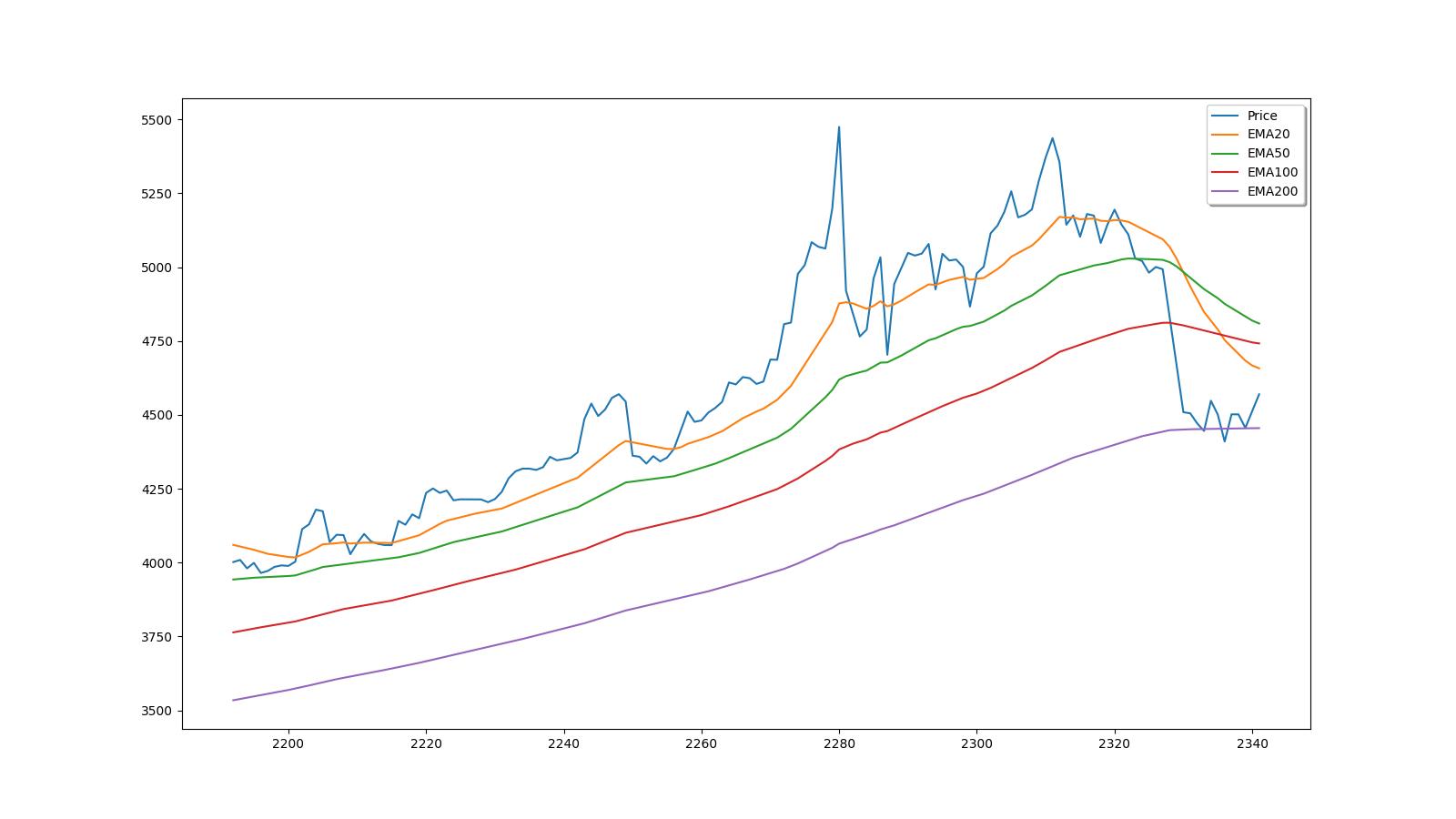 PAX Gold Exponential Moving Averages