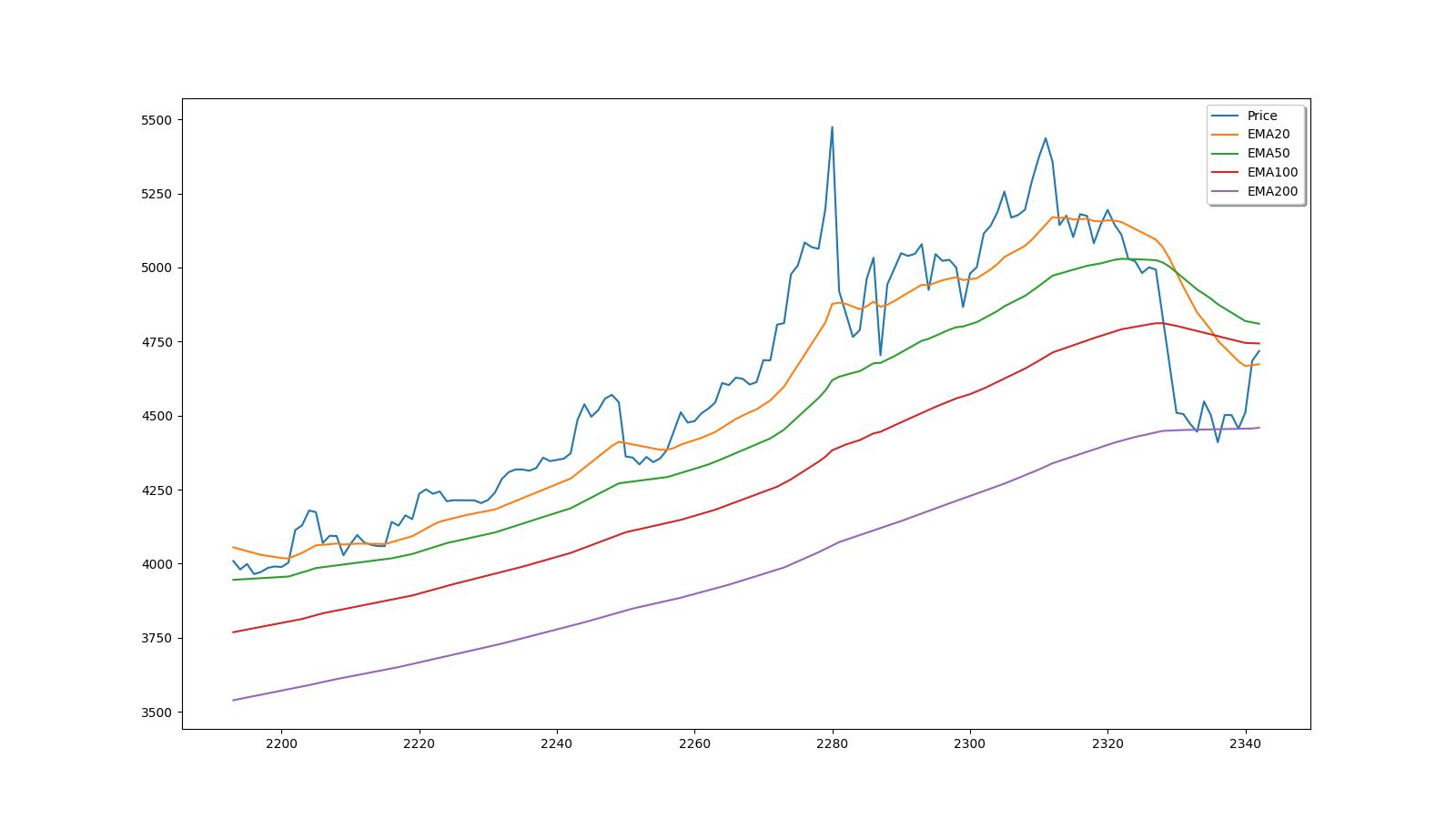PAX Gold Exponential Moving Averages
