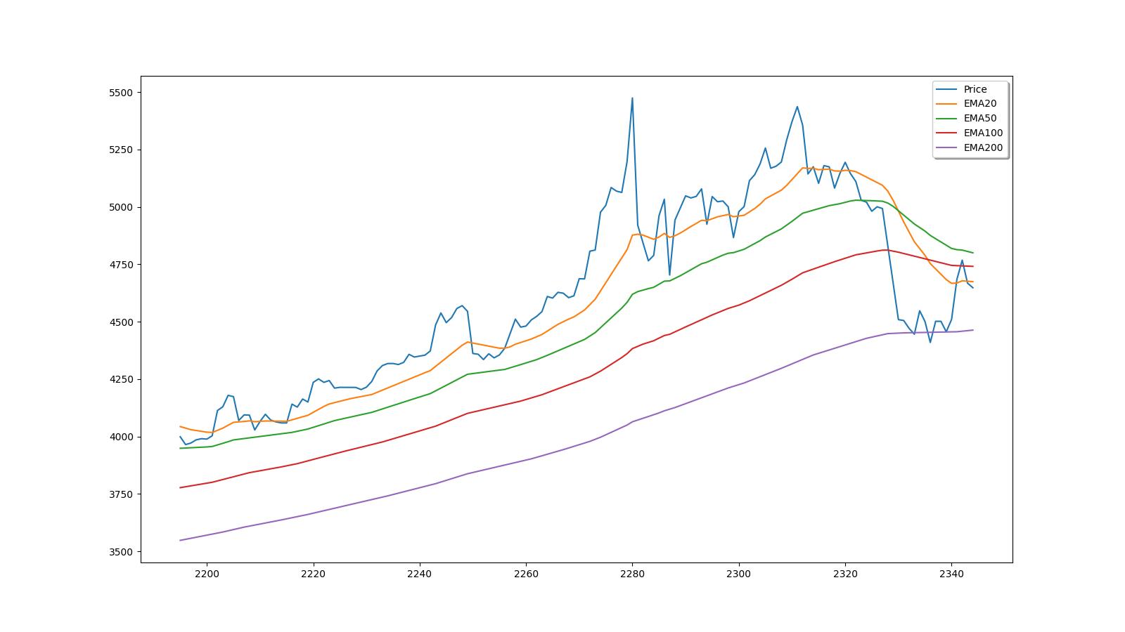PAX Gold Exponential Moving Averages