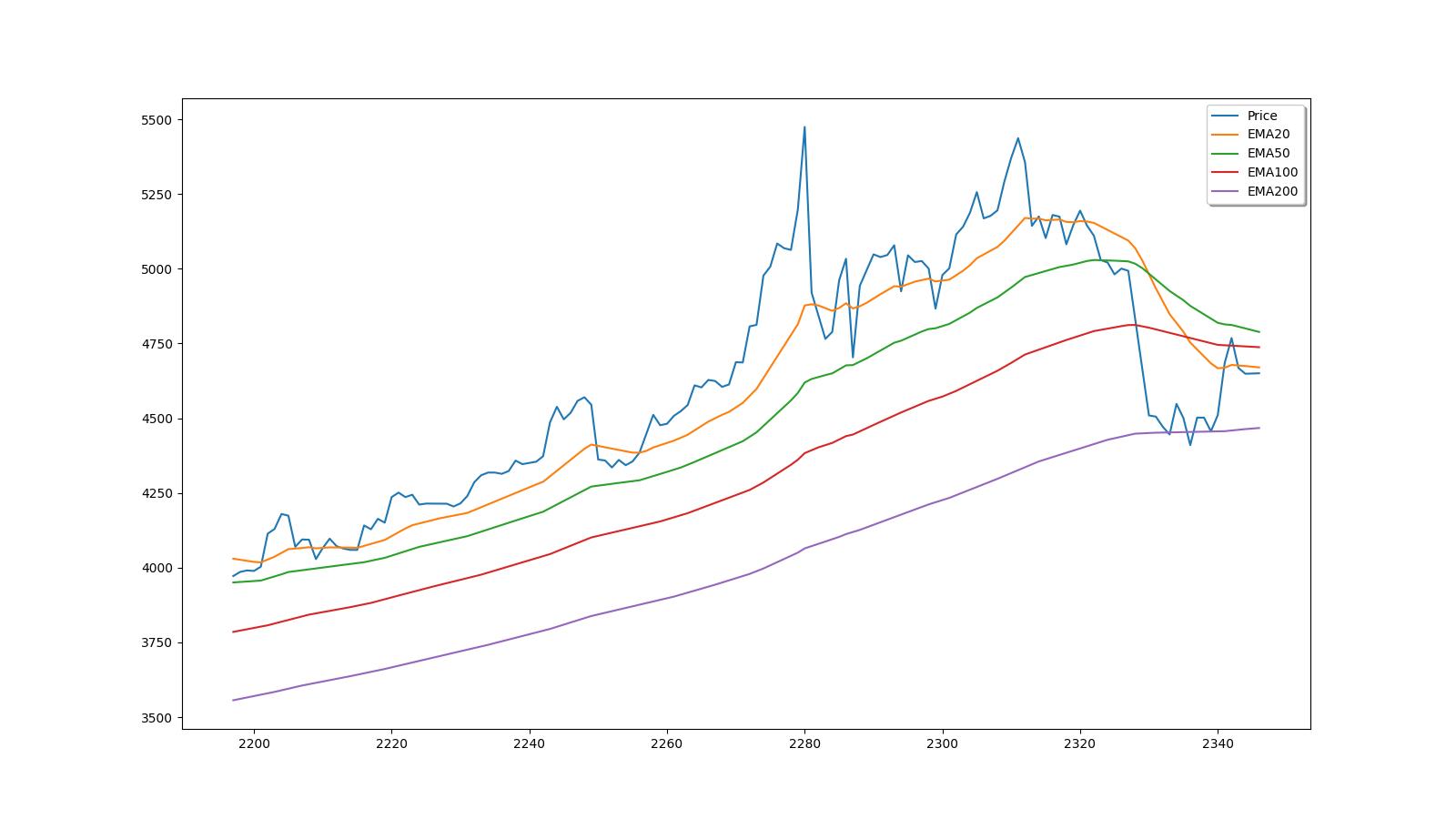 PAX Gold Exponential Moving Averages