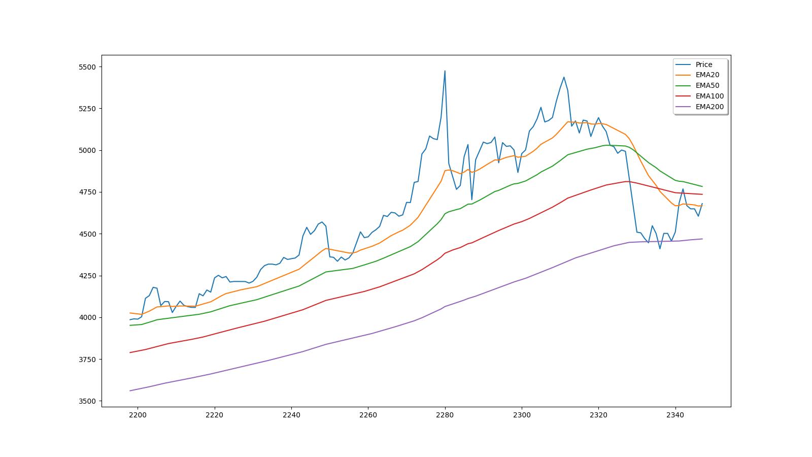 PAX Gold Exponential Moving Averages