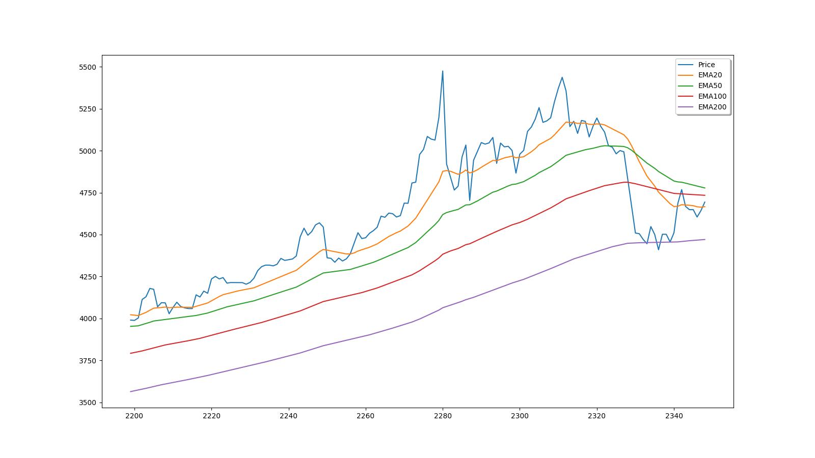 PAX Gold Exponential Moving Averages