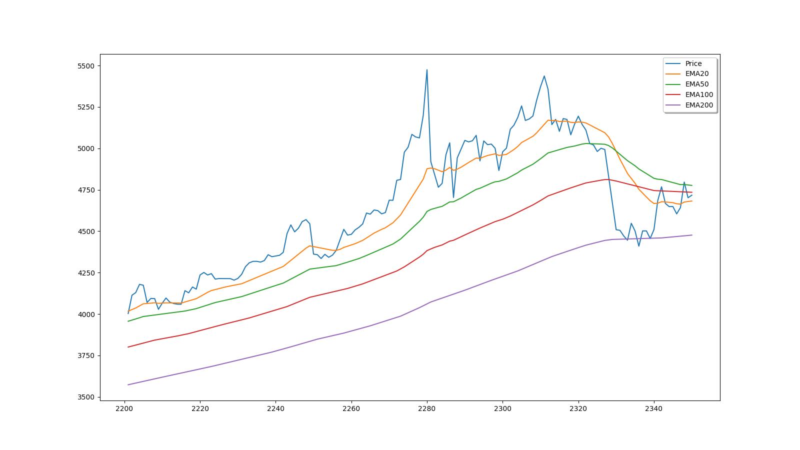 PAX Gold Exponential Moving Averages