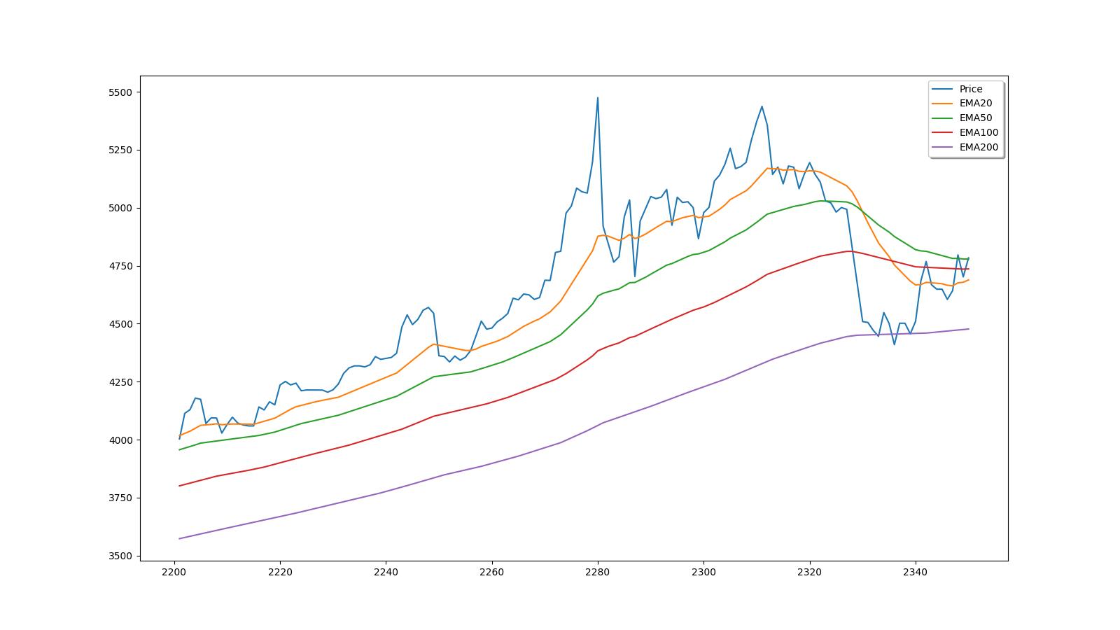 PAX Gold Exponential Moving Averages
