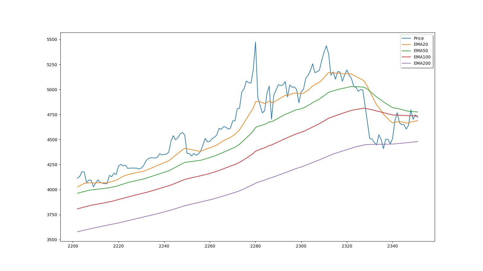 PAX Gold Exponential Moving Averages