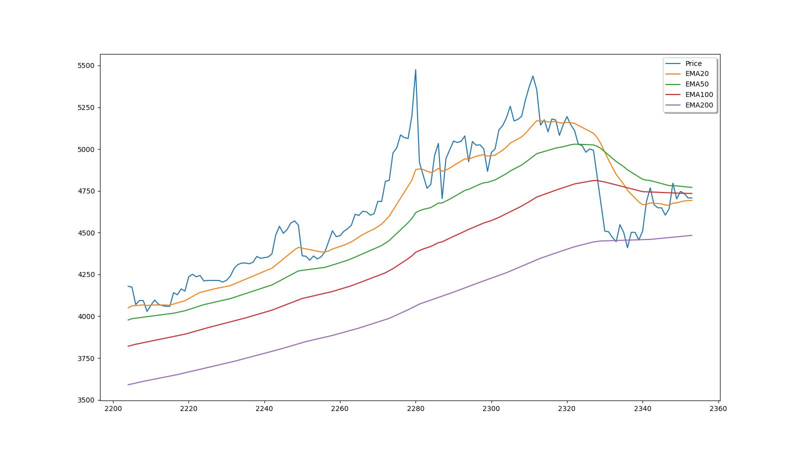 PAX Gold Exponential Moving Averages