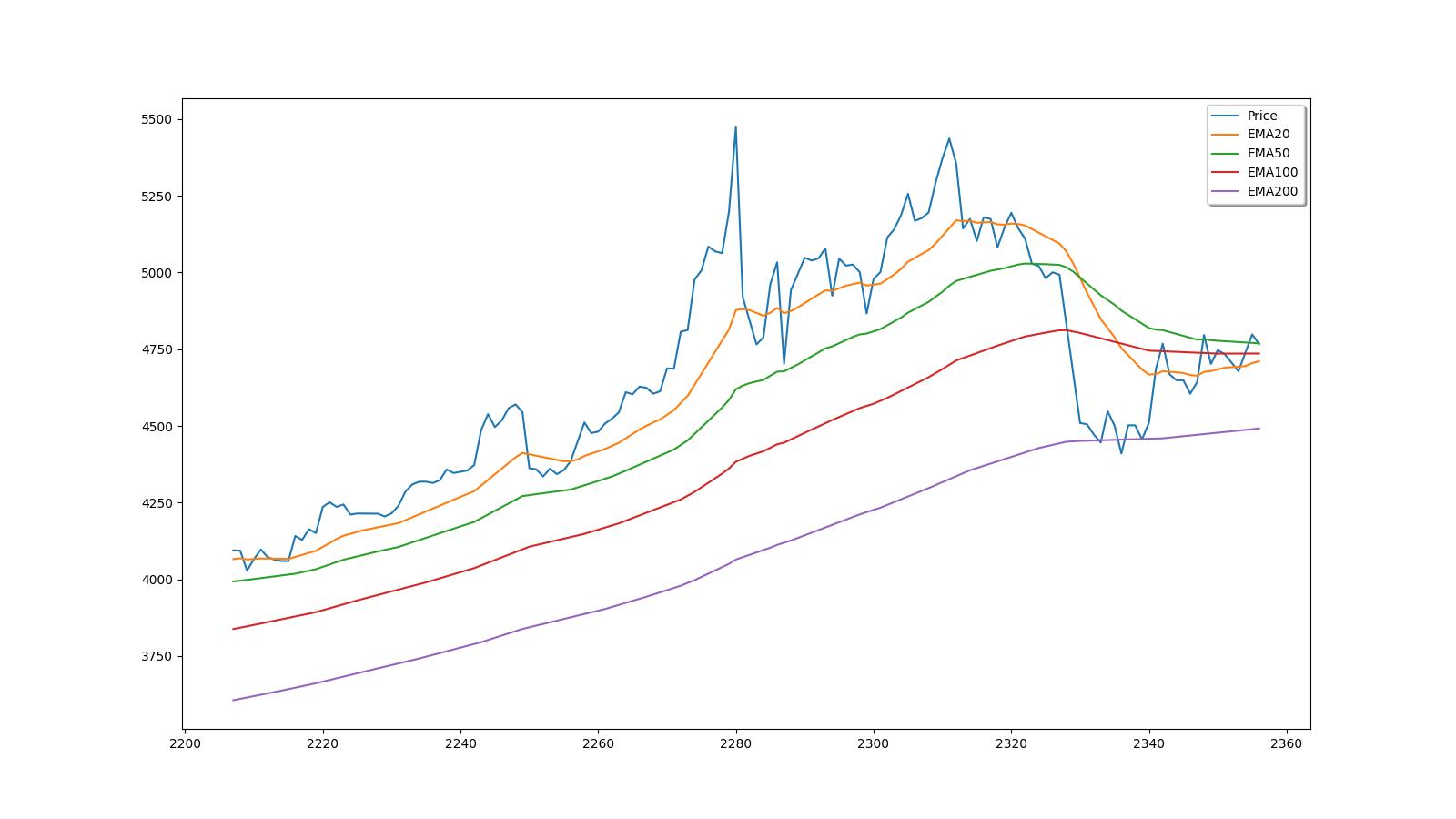 PAX Gold Exponential Moving Averages
