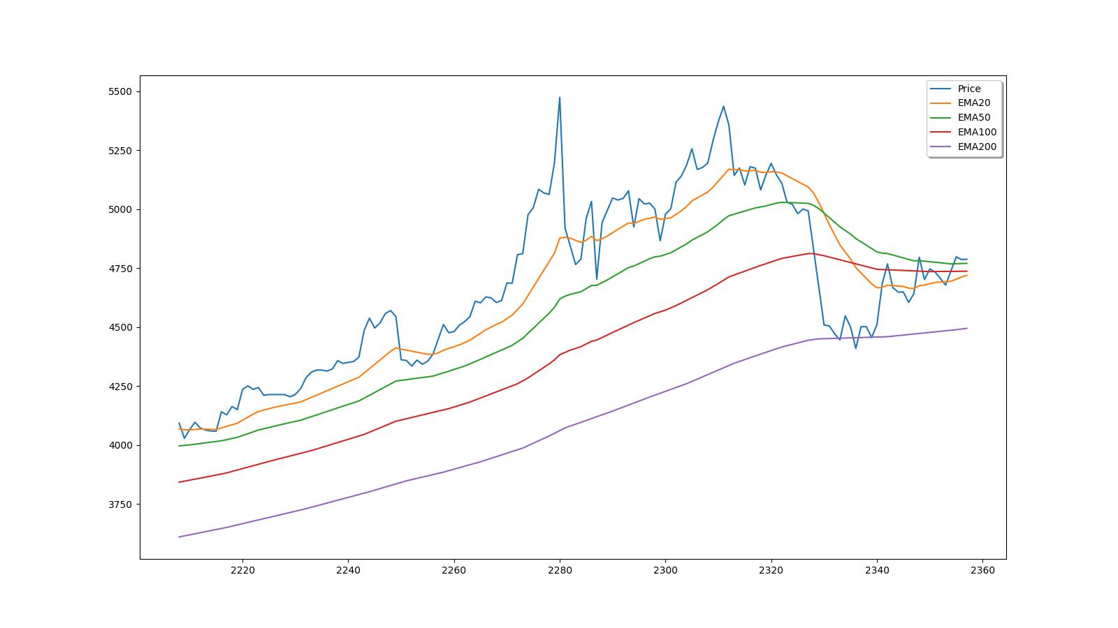 PAX Gold Exponential Moving Averages