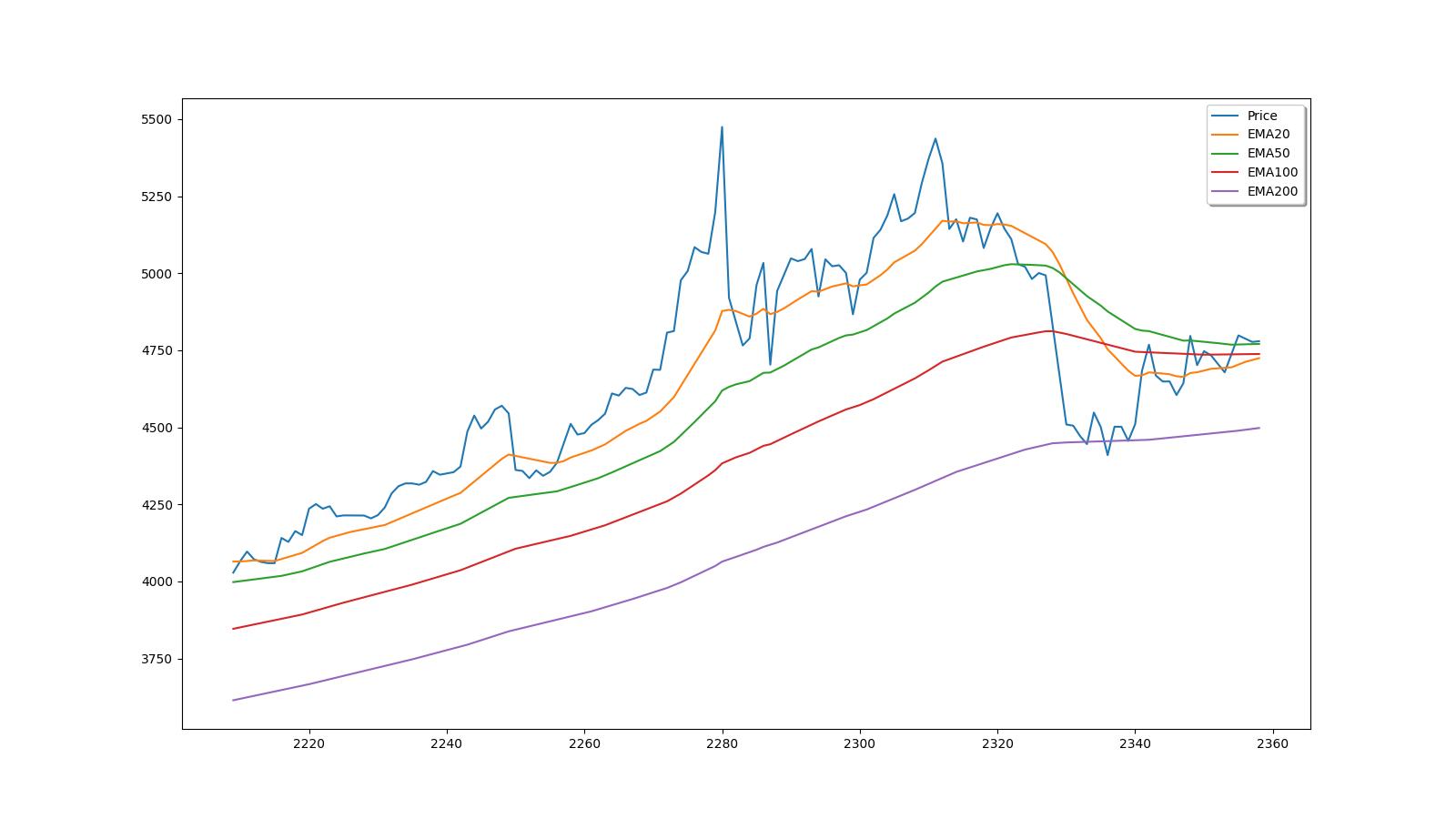 PAX Gold Exponential Moving Averages