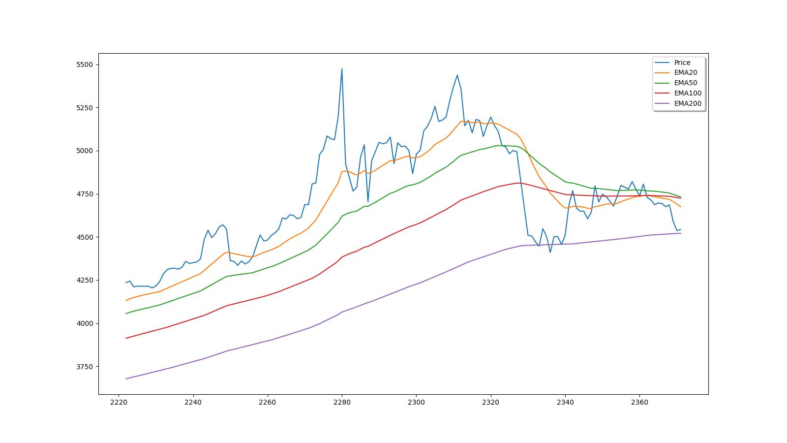 PAX Gold Exponential Moving Averages