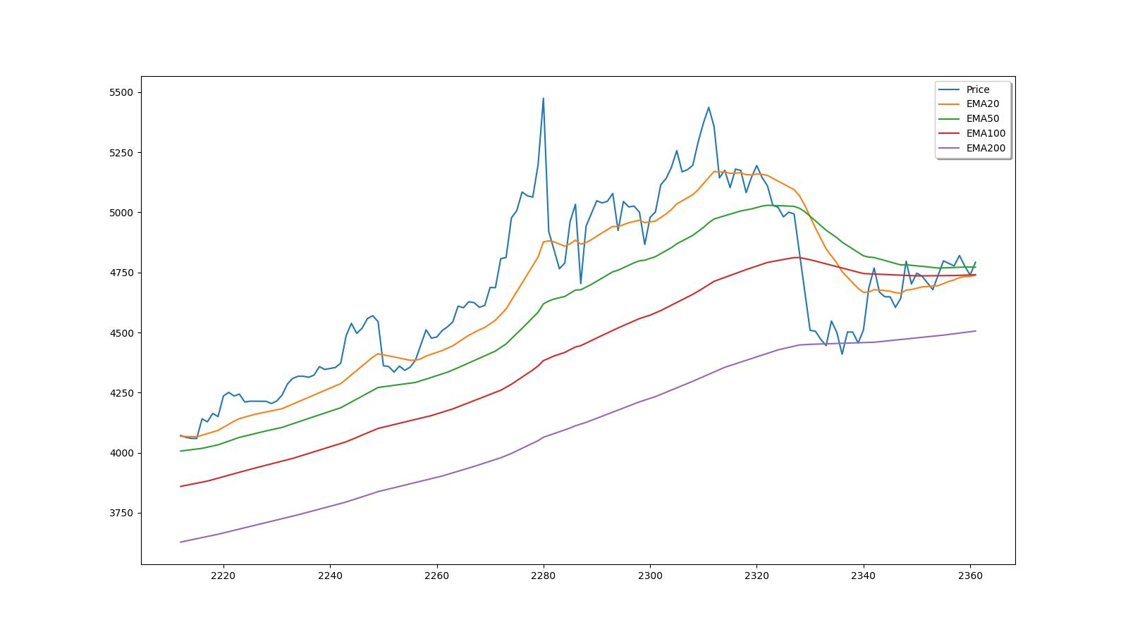 PAX Gold Exponential Moving Averages