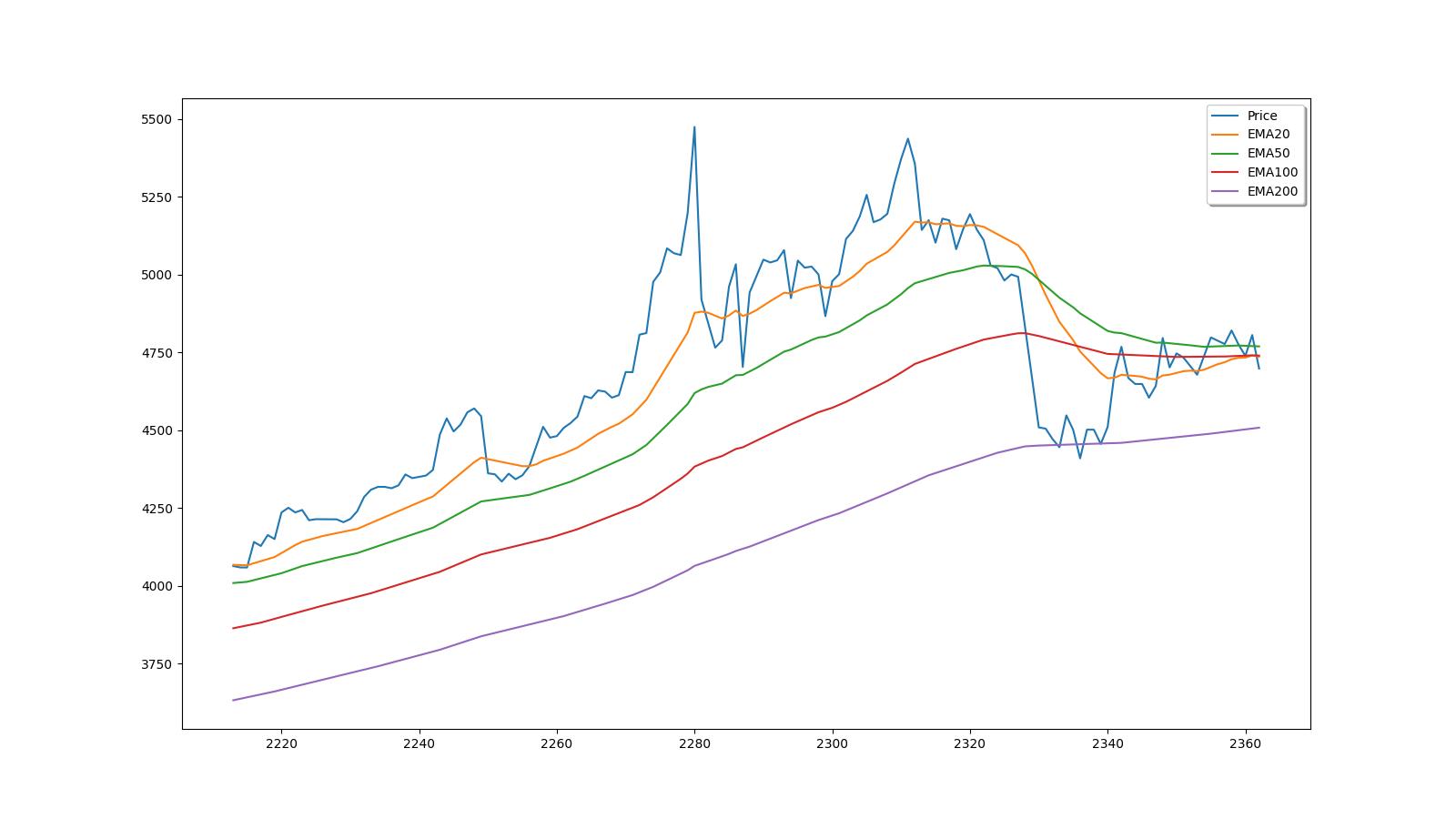 PAX Gold Exponential Moving Averages