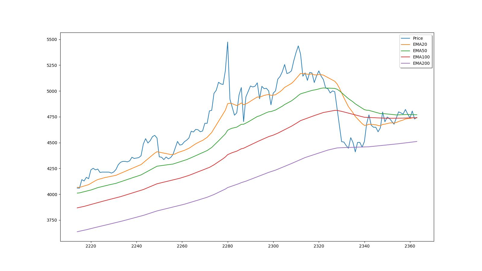 PAX Gold Exponential Moving Averages