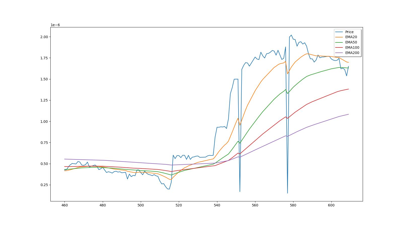 Pax Unitas Exponential Moving Averages
